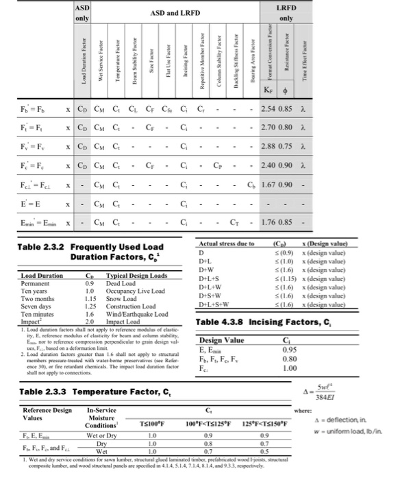 Solved 2. Using your wood design datasheet, assume a Douglas | Chegg.com