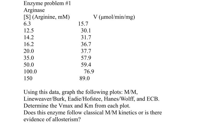 Solved Using this data, graph the following plots: M/M, | Chegg.com
