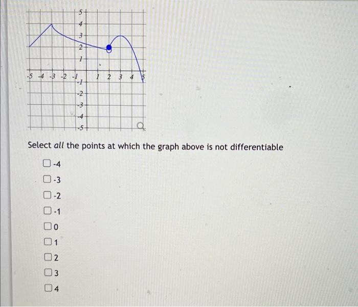 Solved -5 -4 -3 -2 -1 5+ 4 3 2 1 1 -2 -3 -4 5+ 1 2 3 4 | Chegg.com