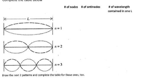 Solved # of nodes # of antinodes # of wavelength contained | Chegg.com