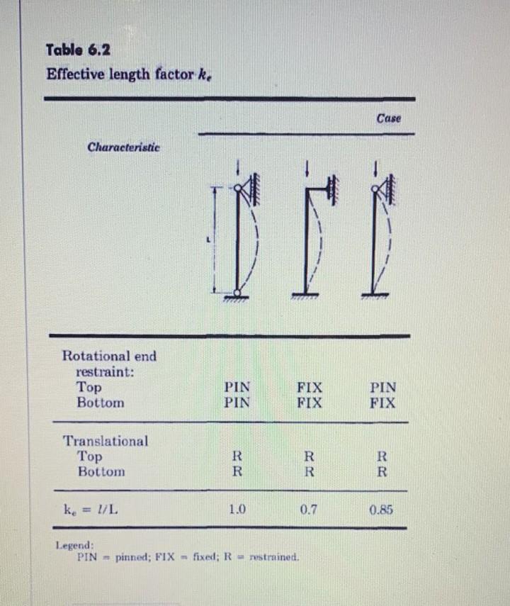 Solved Table 6.2 Effective length factor ke Characteristic | Chegg.com