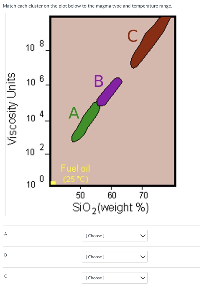 Solved Match each cluster on the plot below to the magma | Chegg.com
