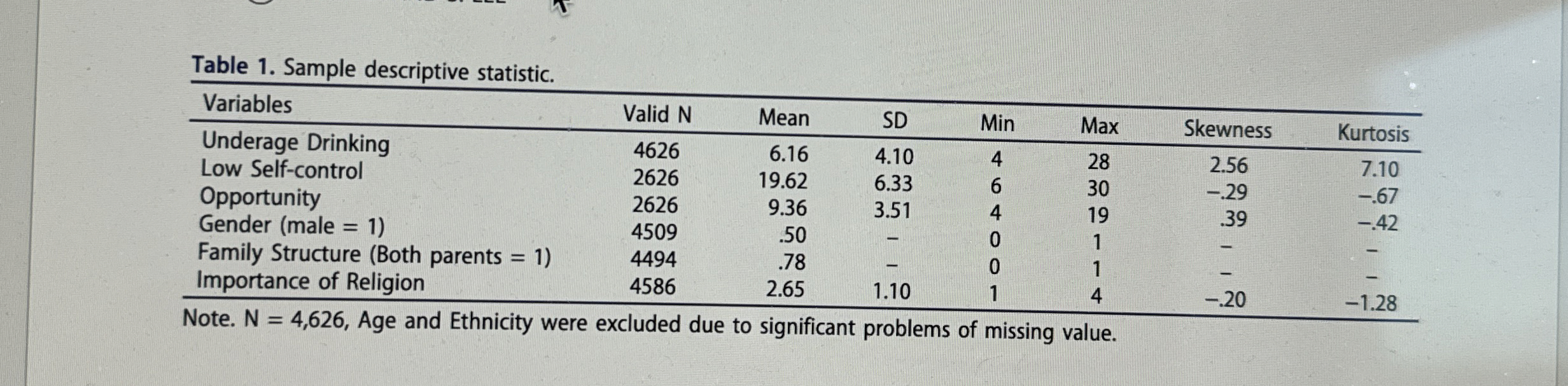 Solved Table 1. ﻿Sample descriptive statistic.Note. N=4,626, | Chegg.com