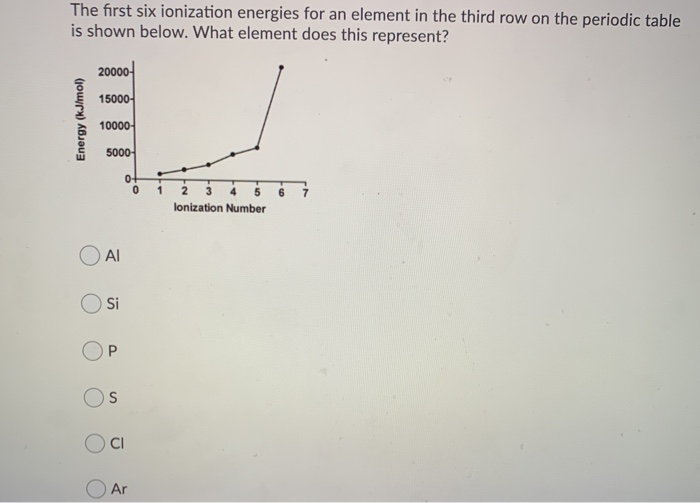 Solved The First Six Ionization Energies For An Element In 8593