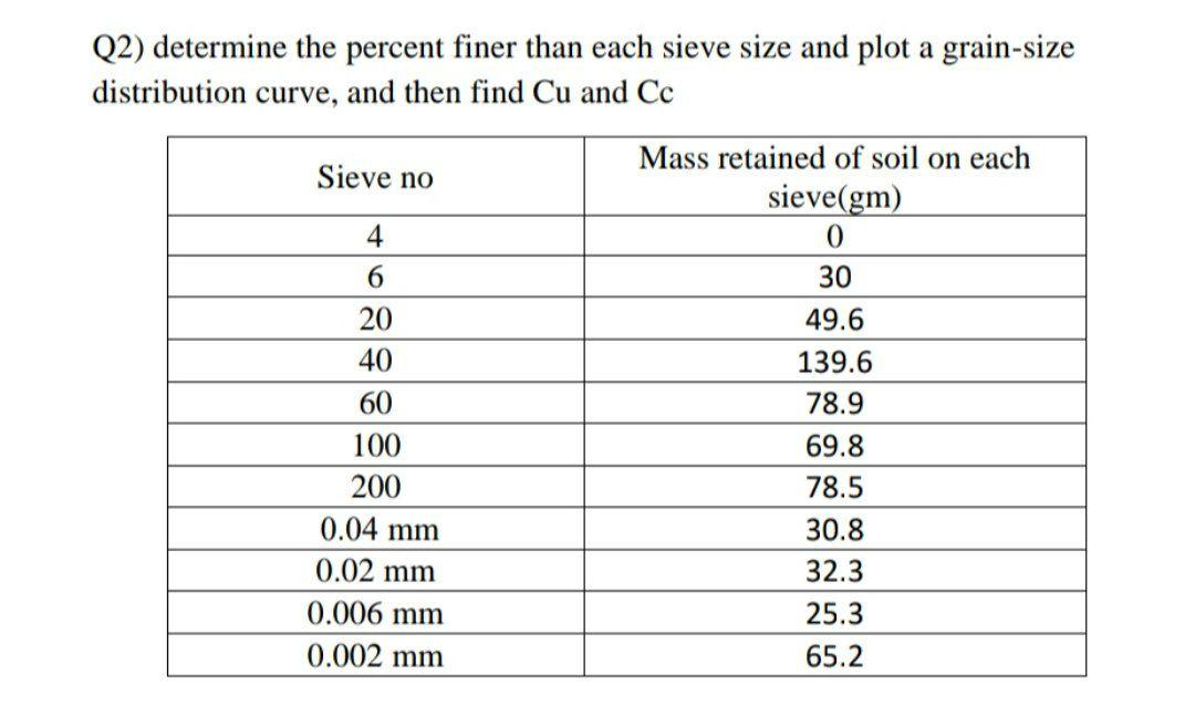 Solved Q2) determine the percent finer than each sieve size | Chegg.com