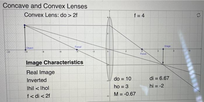 Solved Concave and Convex Lenses Convex Lens: do >2f | Chegg.com