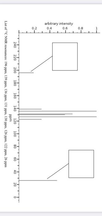 Solved For the 13 C NMR spectrum illustrated below, label | Chegg.com