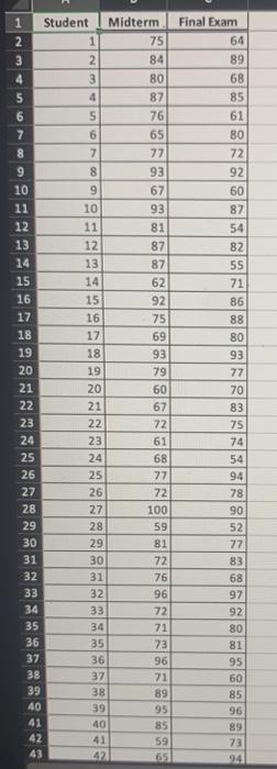 Solved Using the accompanying Student Grades data, construct | Chegg.com