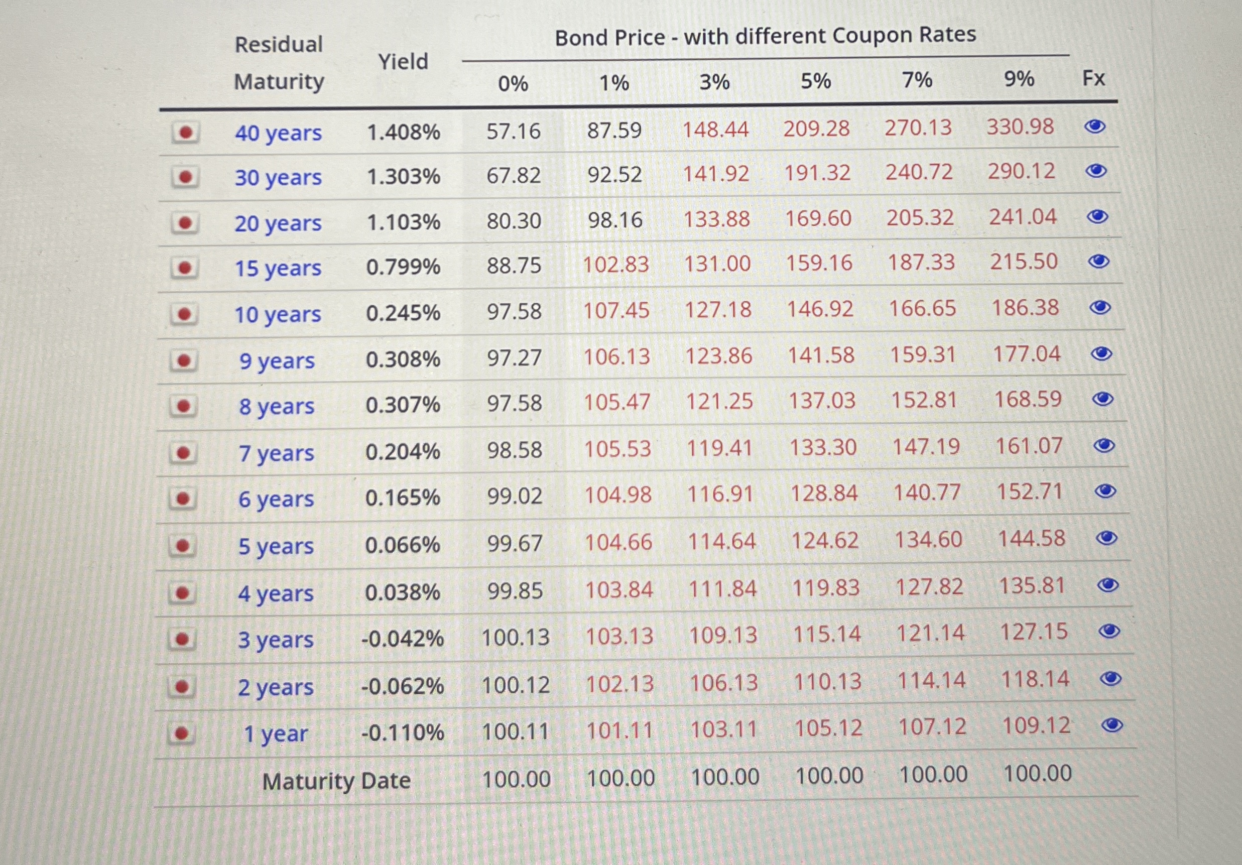 Solved \table[[,\table[[Residual],[Maturity]],Yield,Bond | Chegg.com