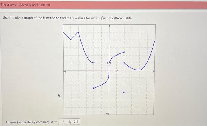 Solved Use the given graph of the function to find the | Chegg.com