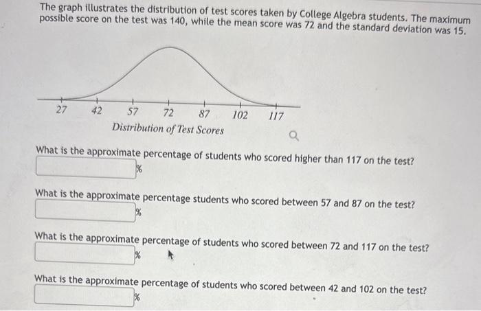 Solved The graph illustrates the distribution of test scores | Chegg.com
