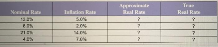 Solved Inflation, nominal interest rates, and real rates. | Chegg.com