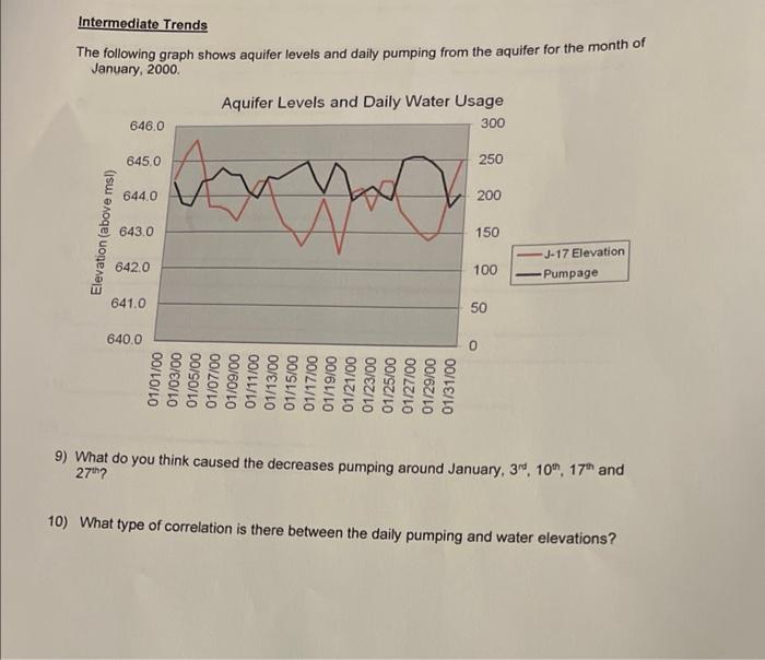 Solved Intermediate Trends The following graph shows aquifer | Chegg.com