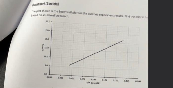 Solved Question 4 15 points) The plot shown is the Southwell | Chegg.com