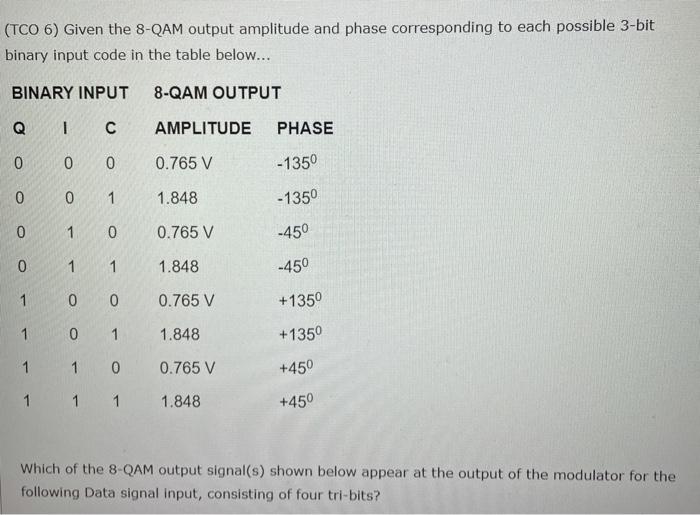 Solved (TCO 6) Given the 8-QAM output amplitude and phase | Chegg.com