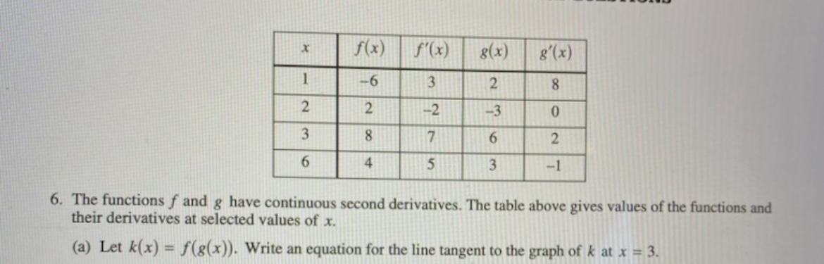 Solved \table[[x,f(x),f'(x),g(x),g'(x) | Chegg.com
