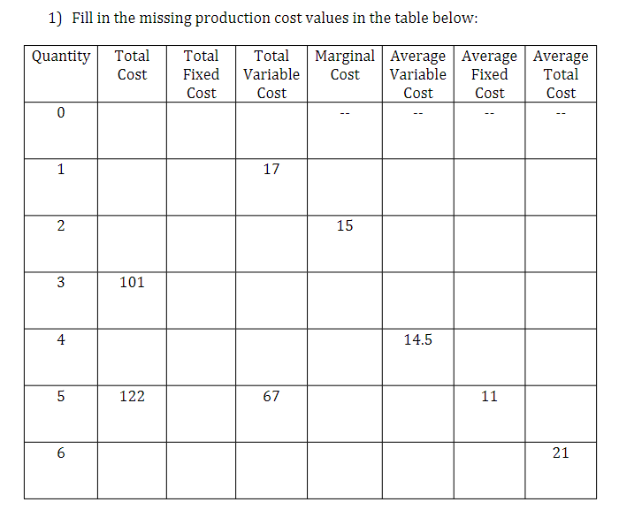 Solved Fill in the missing production cost values in the | Chegg.com