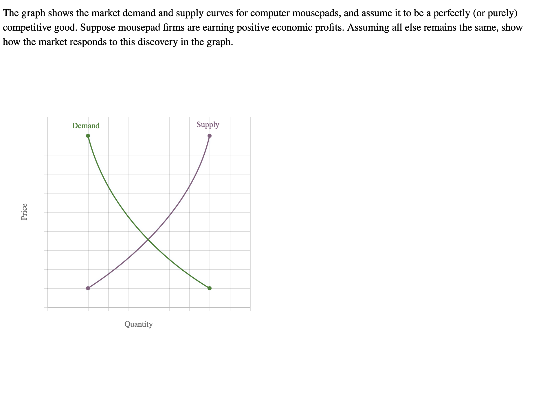 Solved The graph shows the market demand and supply curves | Chegg.com