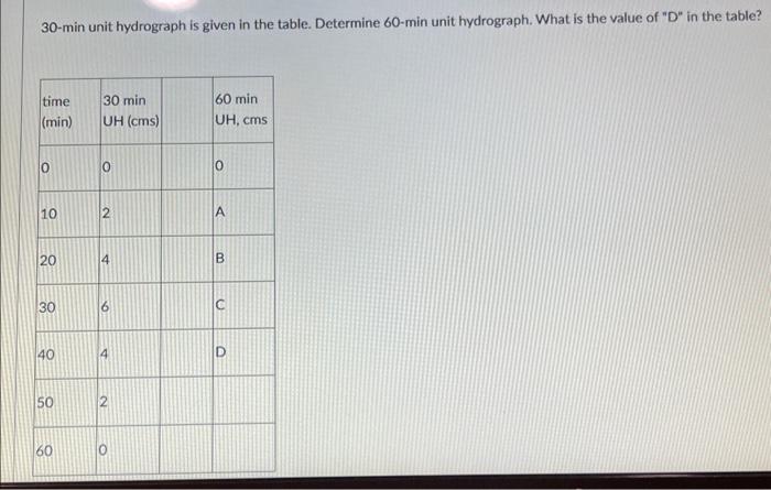 Solved 30-min unit hydrograph is given in the table. | Chegg.com