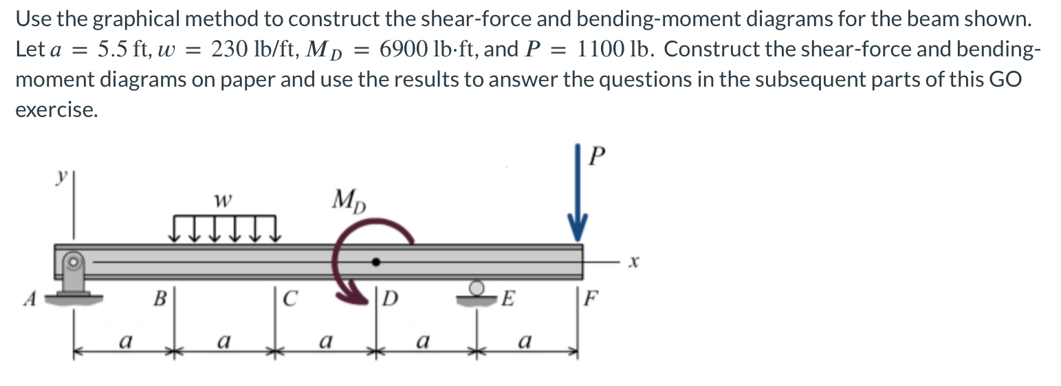 Solved Use the graphical method to construct the shear-force | Chegg.com