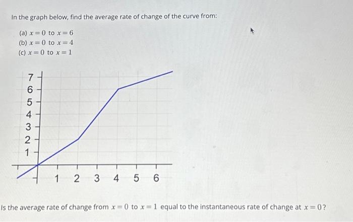 Solved In the graph below, find the average rate of change | Chegg.com