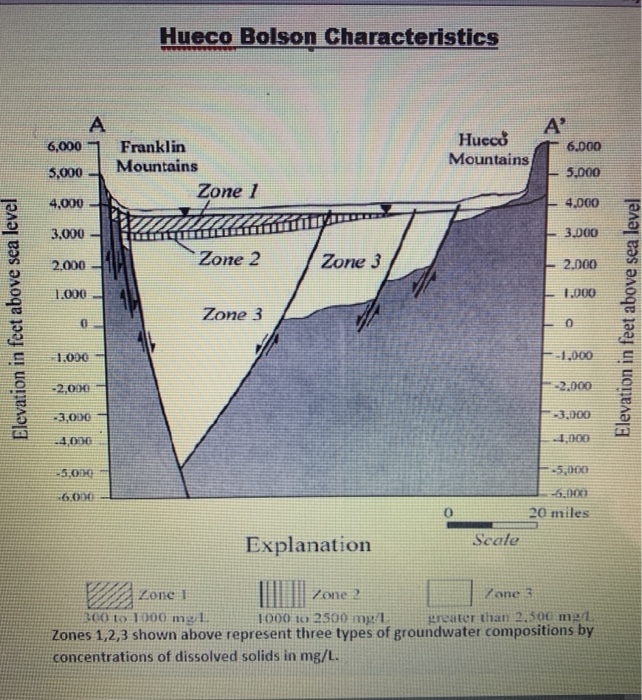 Solved Hueco Bolson Characteristics A 6,000 Hucco Mountains | Chegg.com