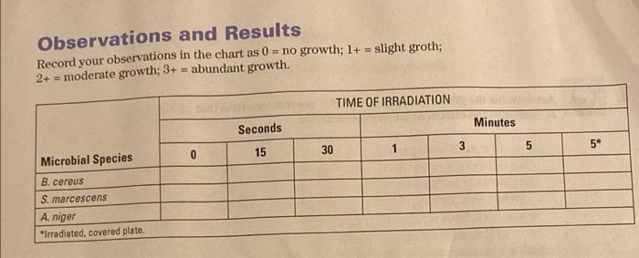Solved Observations and Results Record your observations in | Chegg.com