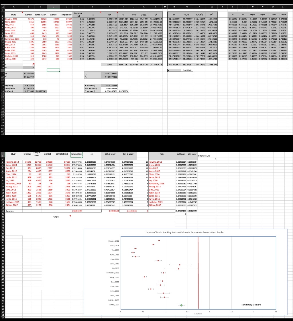 Solved Based upon your forest plot and your analysis, how do | Chegg.com
