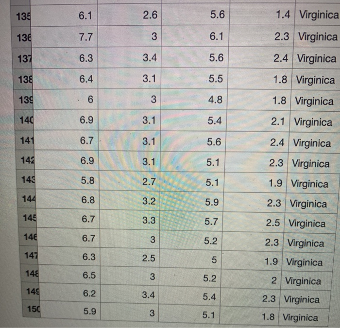Question 7 [14 marks] The iris data set (iris.csv) | Chegg.com