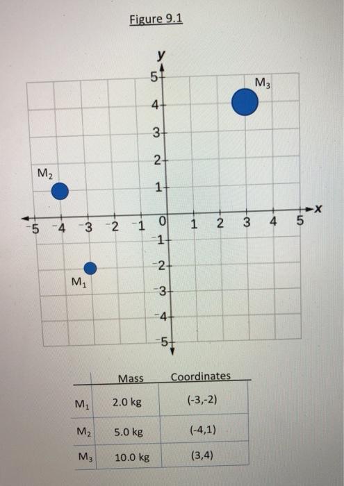 Solved Three point masses are arranged in an x-y coordinate | Chegg.com