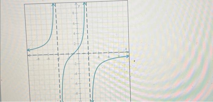 Solved The graph of a rational function f is shown below. | Chegg.com