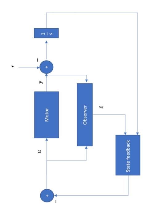 Solved 1 Objective Implement a state feedback controller | Chegg.com