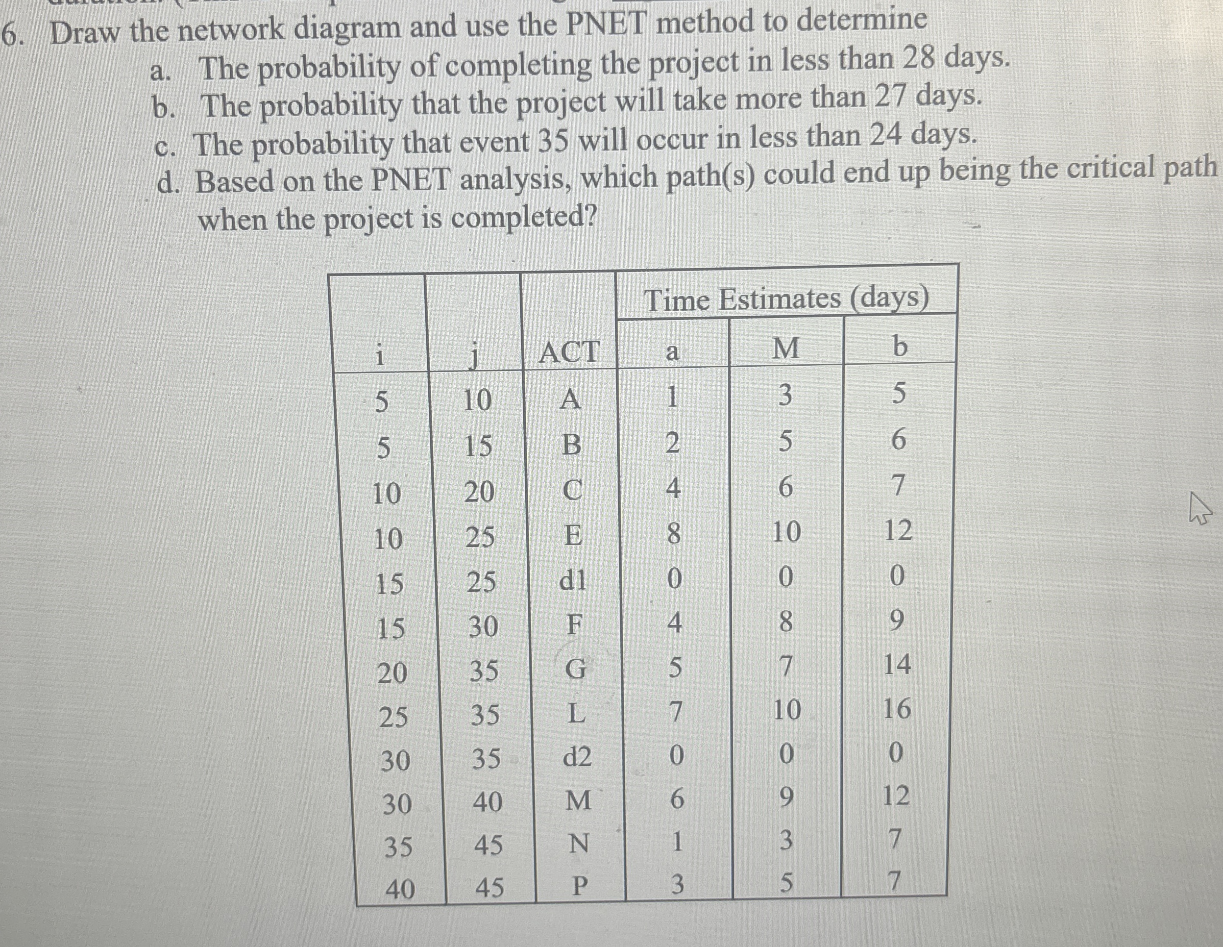 Solved Draw the network diagram and use the PNET method to | Chegg.com