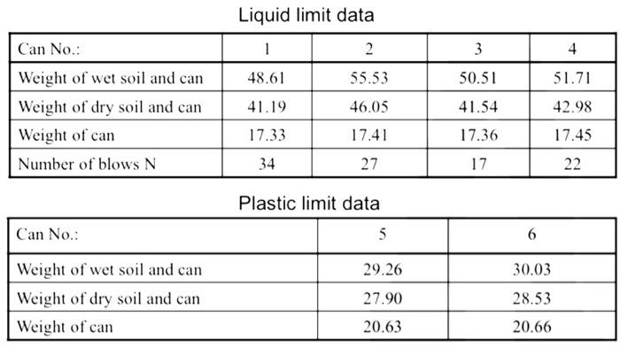 Solved A Draw The Flow Curve And Then Determine The