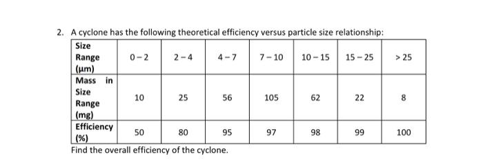 Solved A cyclone has the following theoretical efficiency | Chegg.com