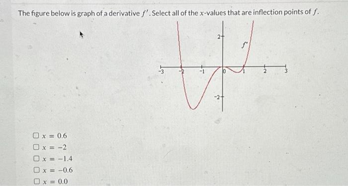 Solved The figure below is graph of a derivative f'. Select | Chegg.com