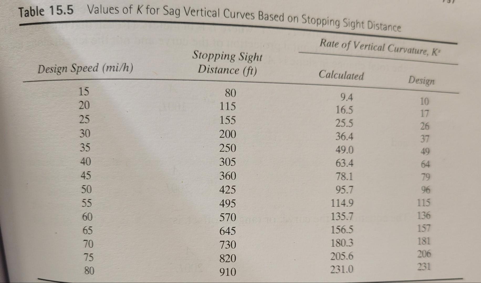 Solved Design a vertical alignment between the PC and PT of | Chegg.com