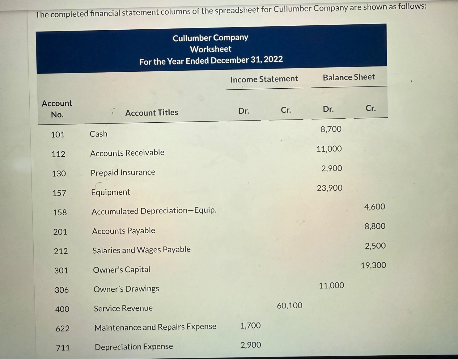 Solved The completed financial statement columns of the | Chegg.com