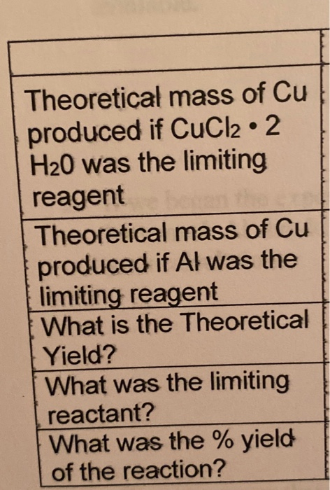 Solved Theoretical mass of Cu produced if CuCl2 • 2 H20 was | Chegg.com