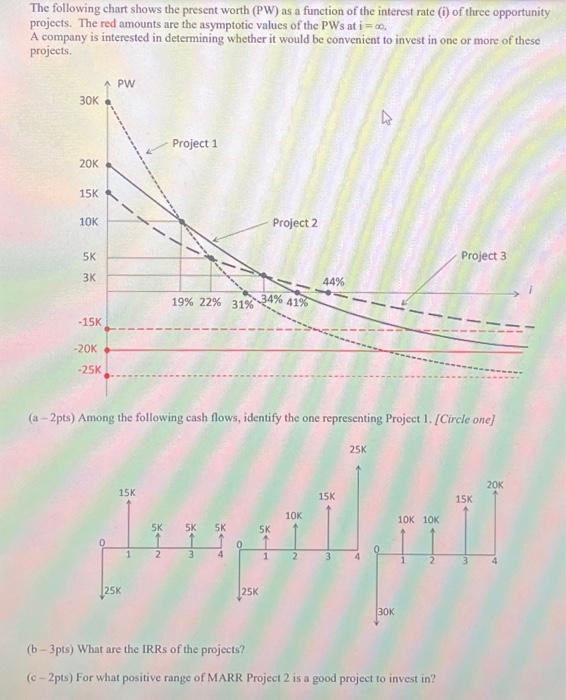 Solved The following chart shows the present worth (PW) as a | Chegg.com