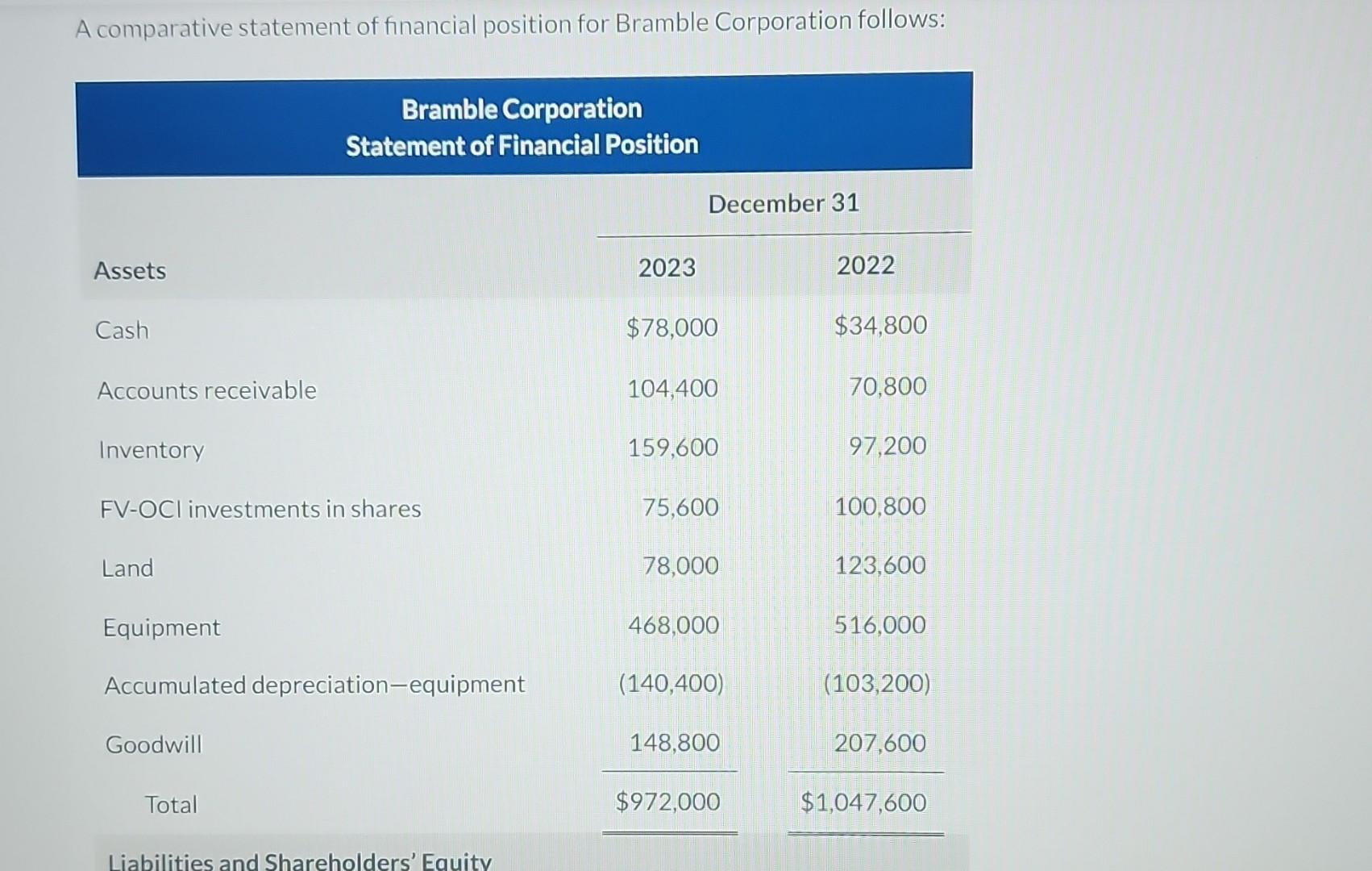 Solved A comparative statement of financial position for | Chegg.com