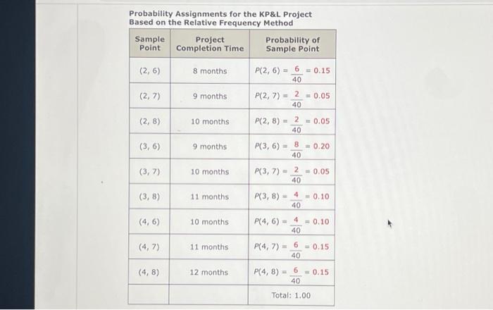 Solved Probability Assignments for the KP\&L ProjectRefer to | Chegg.com