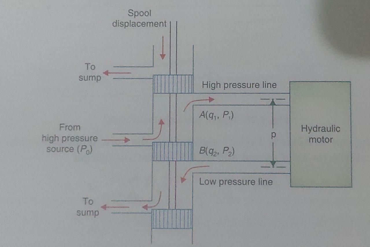 Solved Spool displacement To sump High pressure line A(9 P.) | Chegg.com