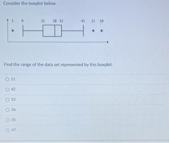 Solved Consider the boxplot below. 3 9 21 28 32 45 51 56 . | Chegg.com