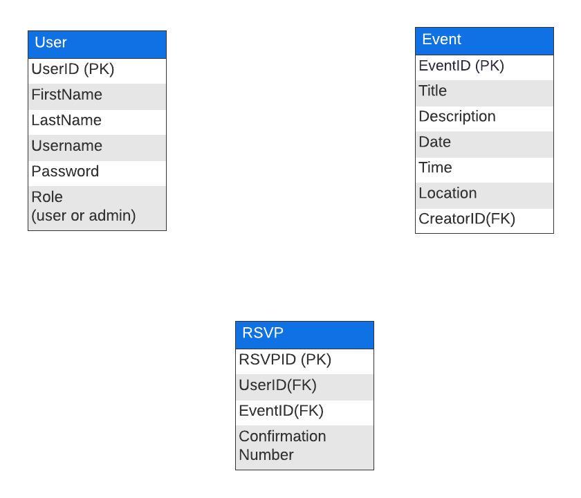 Solved I am working on an ERD. Should I make a junction | Chegg.com