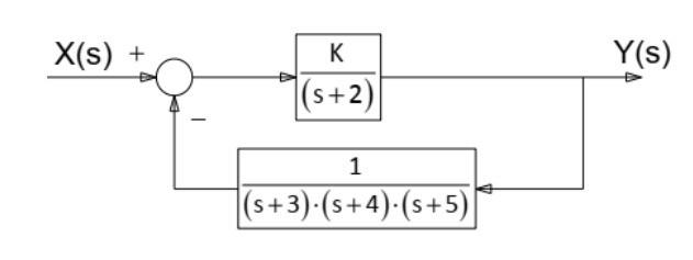 Solved 3) The stable system of the system, whose block | Chegg.com