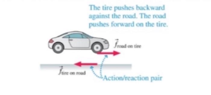 Solved The tire pushes backward against the road. The road | Chegg.com