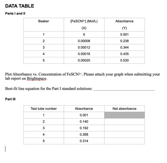 DATA TABLE Parts I and II Plot Absorbance vs. | Chegg.com
