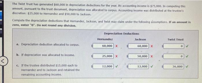 Solved The Twist Trust has qenerated $60,000 in depreciation | Chegg.com