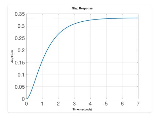 Solved Step Response of the system G(s) = 1/s^2+4s+3 ﻿is | Chegg.com